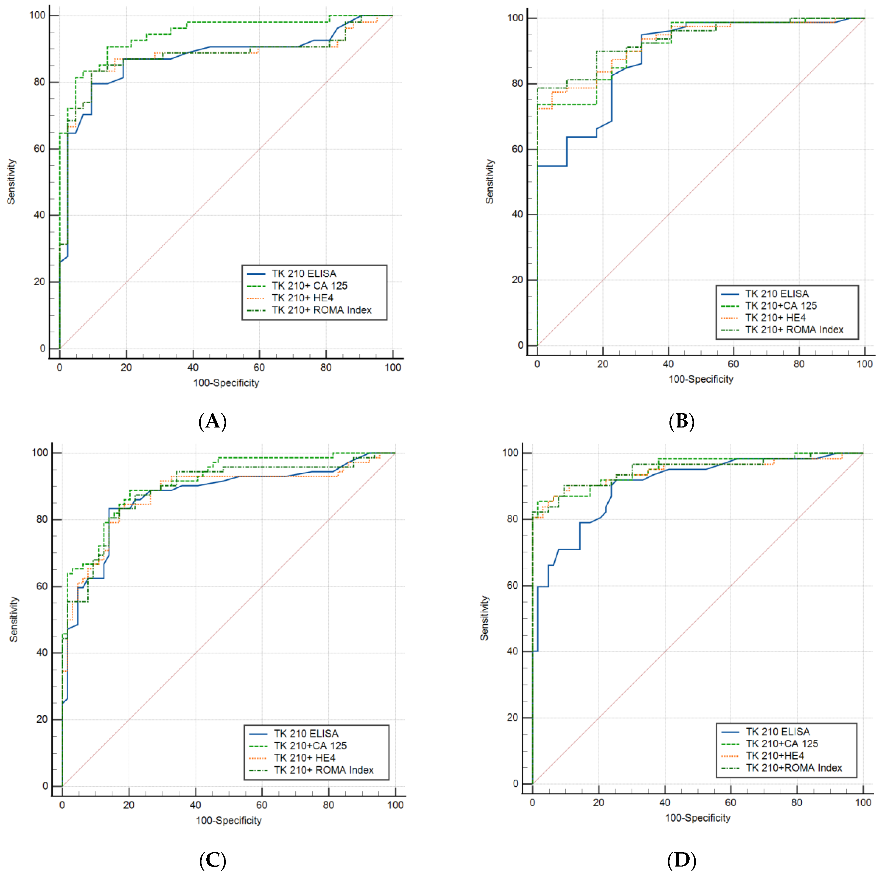 A Dual Biomarker TK1 Protein and CA125 or HE4-Based Algorithm as a ...