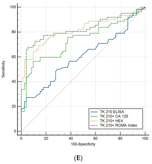 A Dual Biomarker TK1 Protein and CA125 or HE4-Based Algorithm as a ...