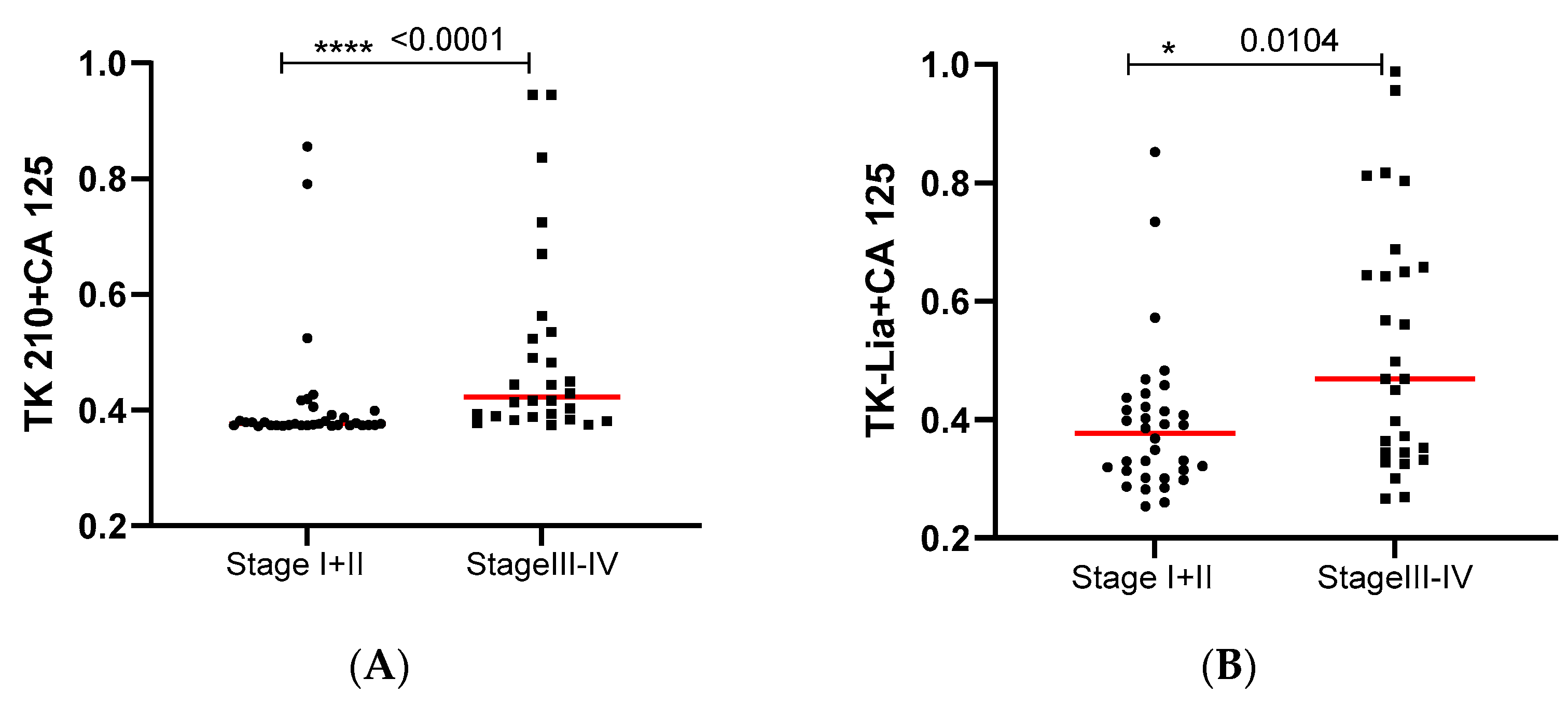 A Dual Biomarker TK1 Protein and CA125 or HE4-Based Algorithm as a ...