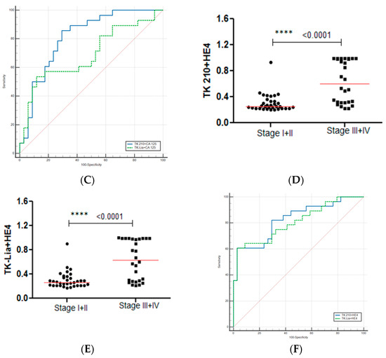 A Dual Biomarker TK1 Protein and CA125 or HE4-Based Algorithm as a ...