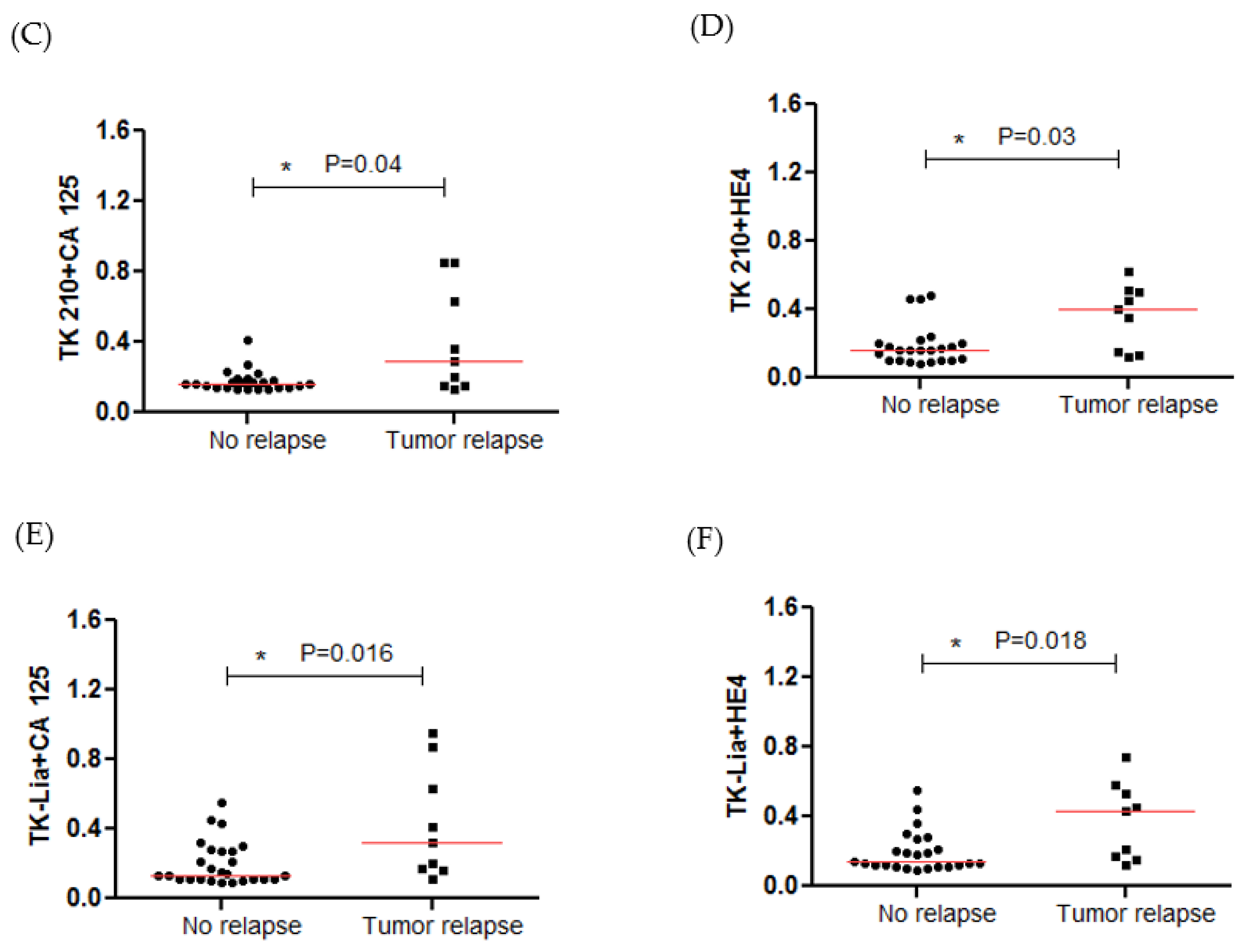 A Dual Biomarker TK1 Protein and CA125 or HE4-Based Algorithm as a ...