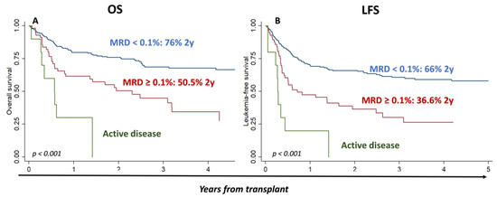 Prognostic Value of Measurable Residual Disease in Patients with AML ...