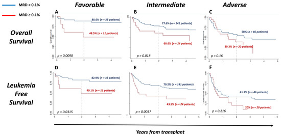 Prognostic Value of Measurable Residual Disease in Patients with AML ...