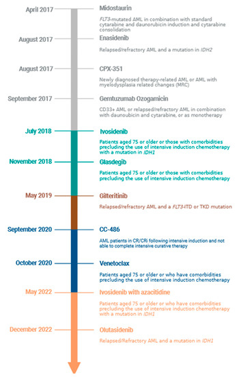 Molecularly Targeted Therapy in Acute Myeloid Leukemia: Current ...