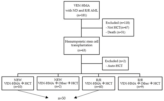 A Successful Bridge Therapy Combining Hypomethylating Agents with Venetoclax for Adult Patients ...