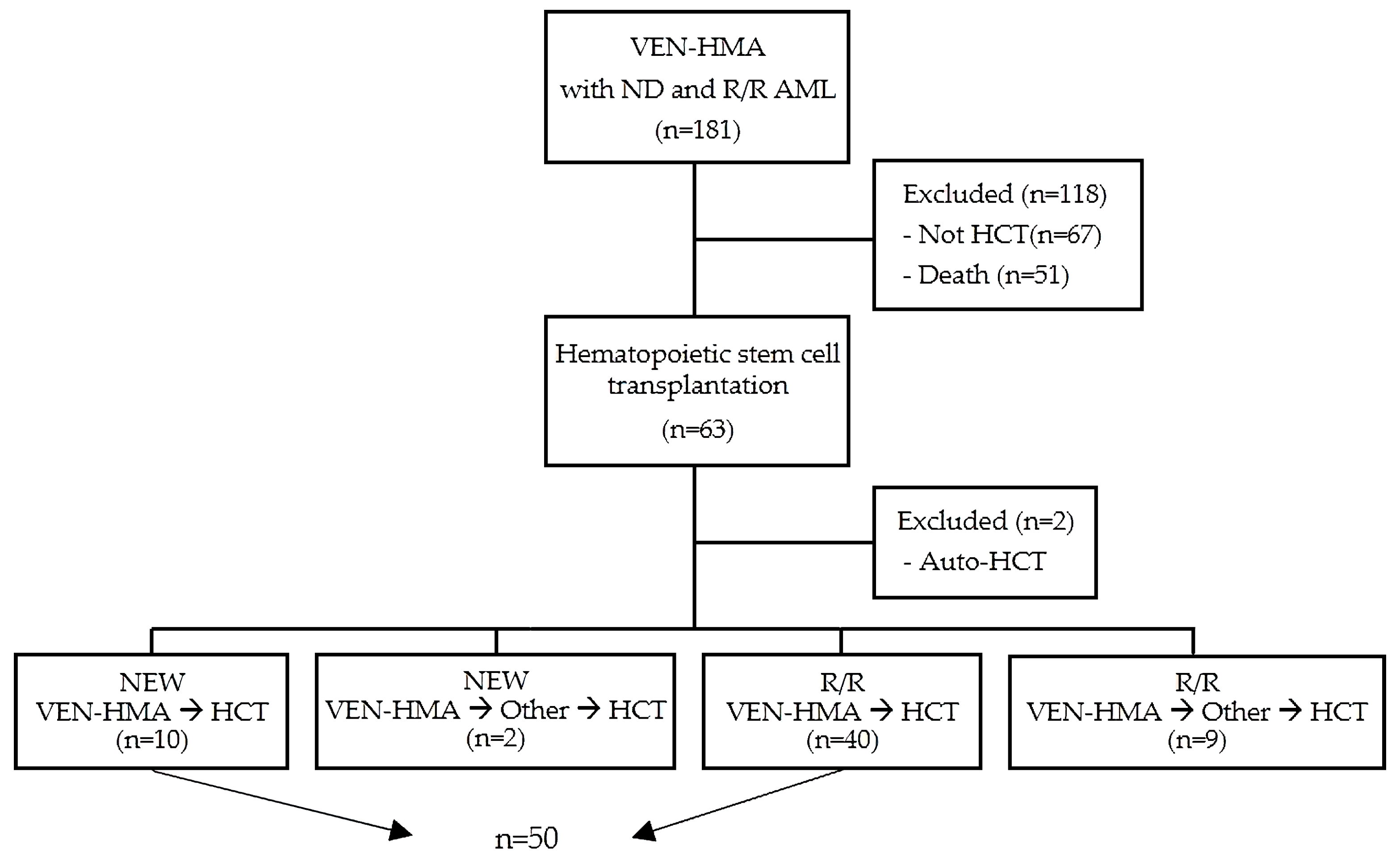 A Successful Bridge Therapy Combining Hypomethylating Agents with Venetoclax for Adult Patients ...