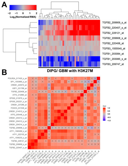 High Intra-Tumor Transforming Growth Factor Beta 2 Level as a Predictor ...
