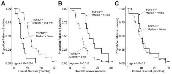 High Intra-Tumor Transforming Growth Factor Beta 2 Level as a Predictor ...