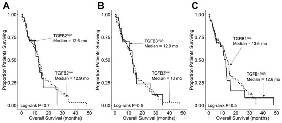 High Intra-Tumor Transforming Growth Factor Beta 2 Level as a Predictor ...