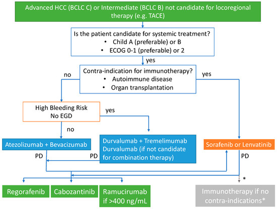 Cancers | Free Full-Text | Systemic Therapy for Advanced Hepatocellular ...
