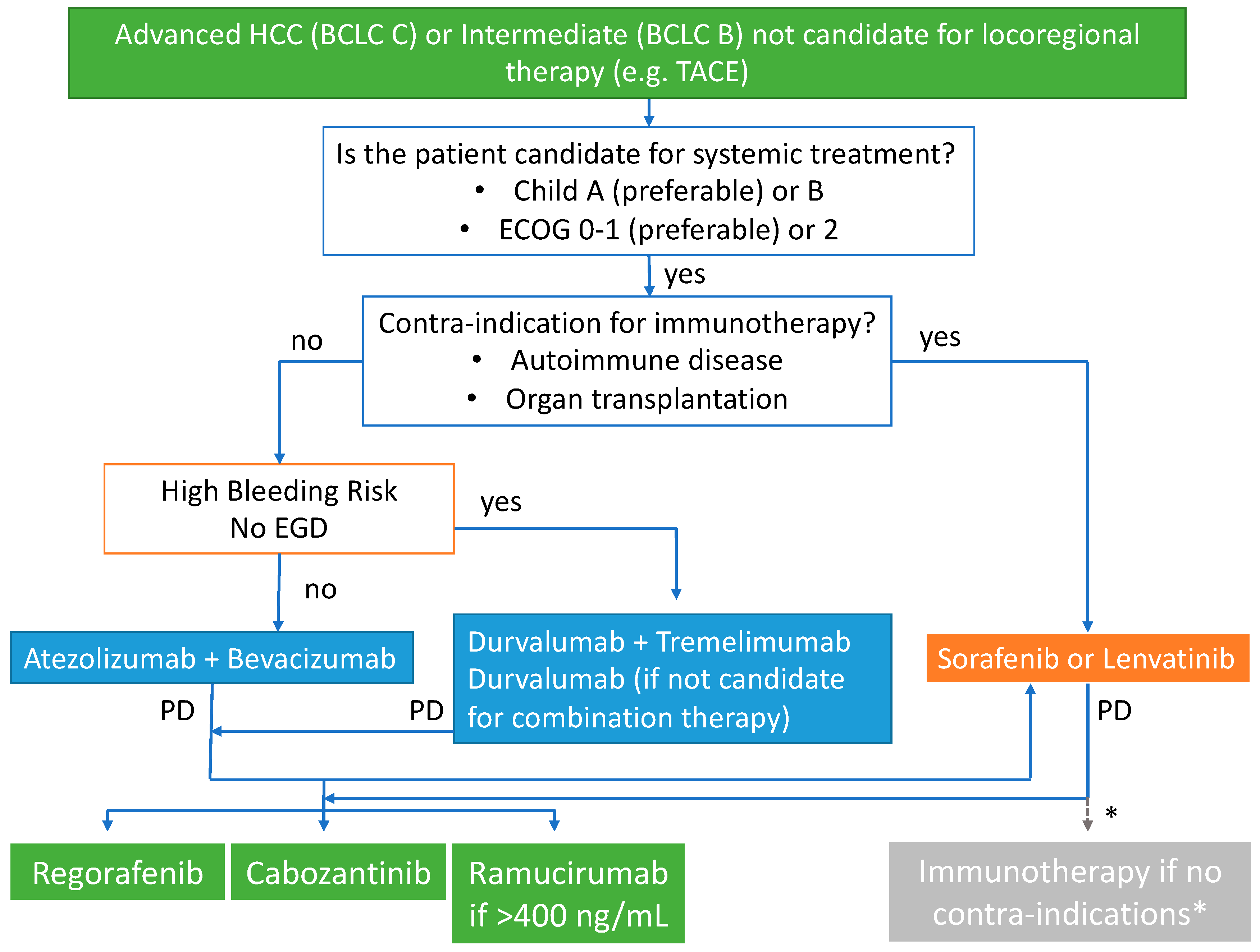 Cancers Free Full Text Systemic Therapy For Advanced Hepatocellular