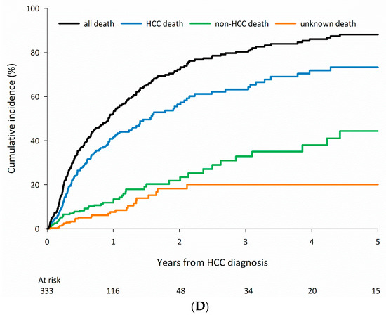 Causes of Death among Patients with Hepatocellular Carcinoma According ...