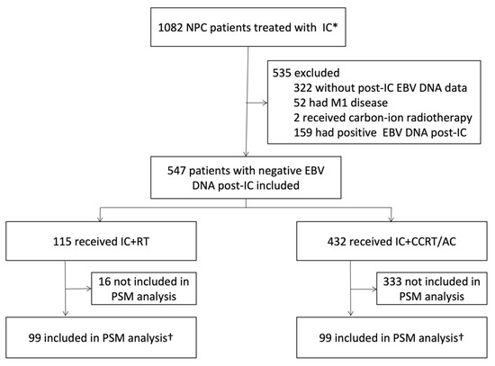 Radiotherapy Alone Versus Concurrent or Adjuvant Chemoradiotherapy for ...