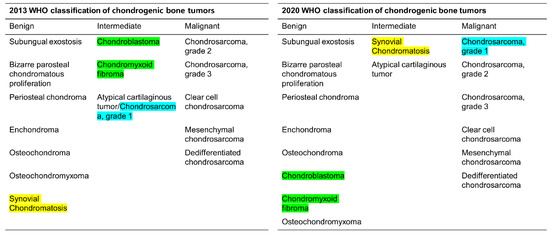 Classification of Chondrosarcoma: From Characteristic to Challenging Imaging Findings