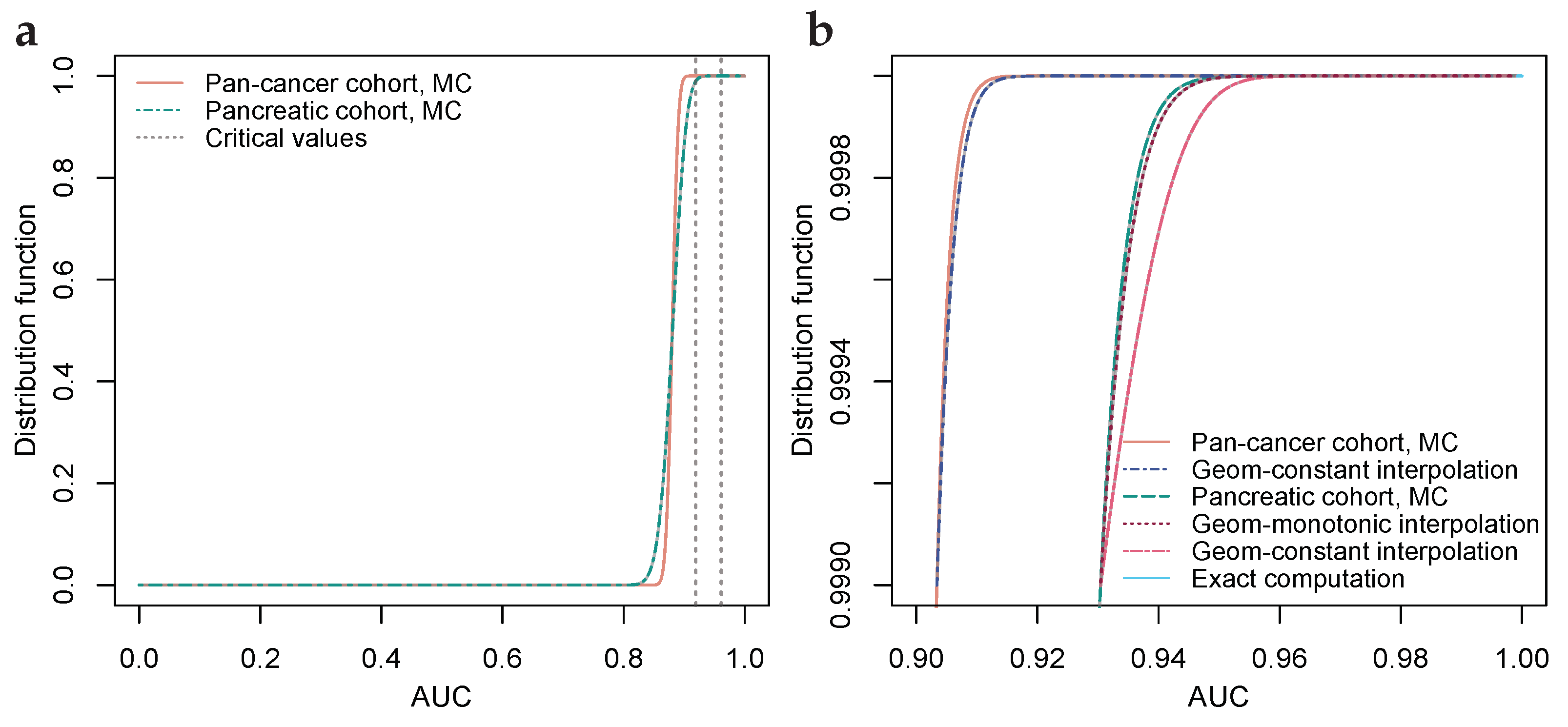 Exact Probability Distribution for the ROC Area under Curve