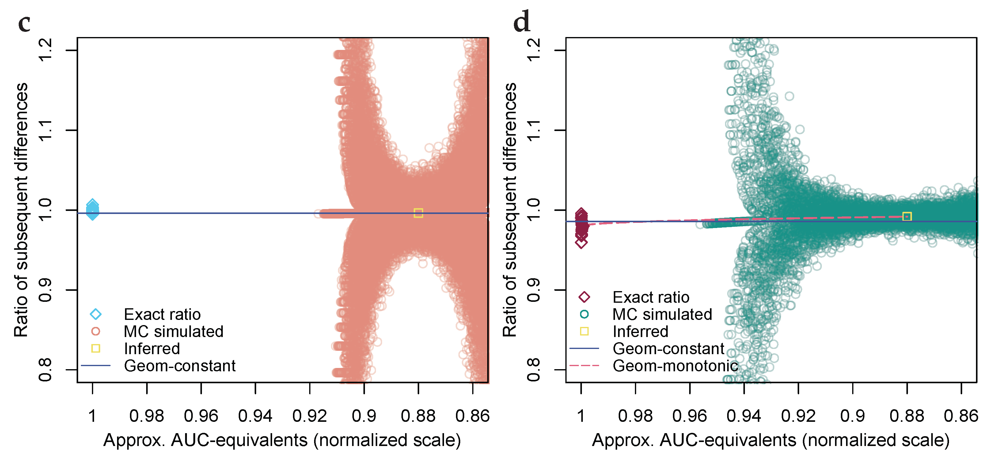 Exact Probability Distribution for the ROC Area under Curve