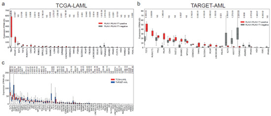 Deregulated Gene Expression Profiles and Regulatory Networks in Adult and Pediatric RUNX1 ...