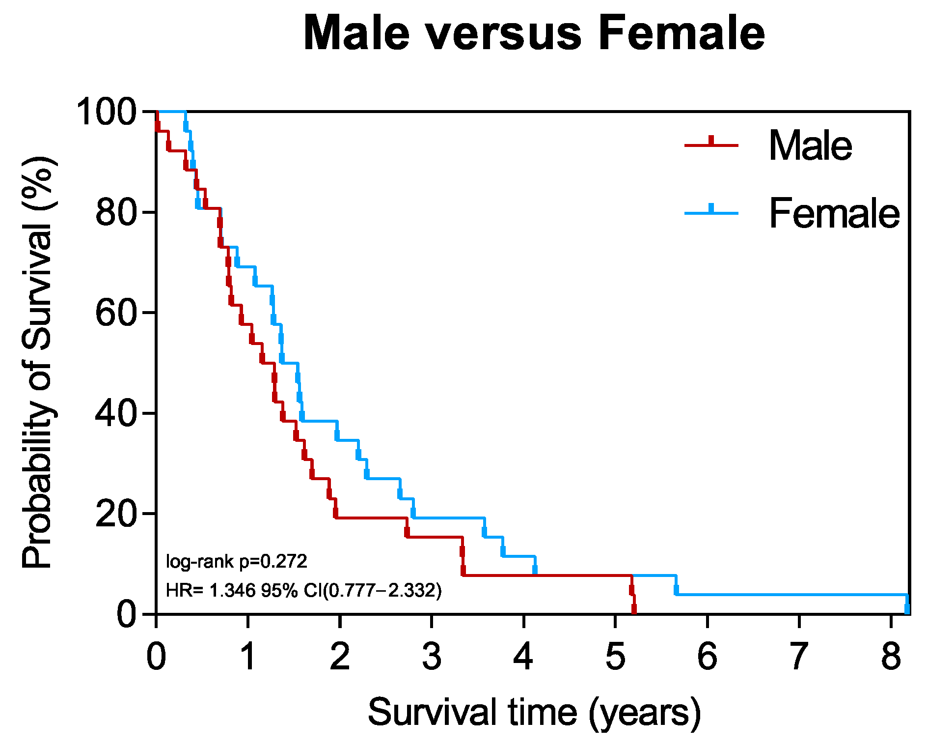 Cancers Free Full Text Sex Differences In The Systemic And Local