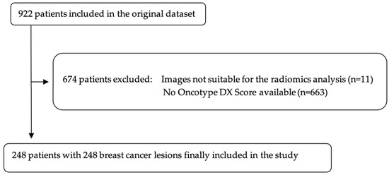MRI Radiomics and Machine Learning for the Prediction of Oncotype Dx ...