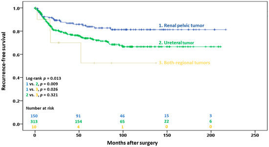 Cancers | Free Full-Text | Clinical Determinants of Extraurinary Tract Recurrence and Survival ...