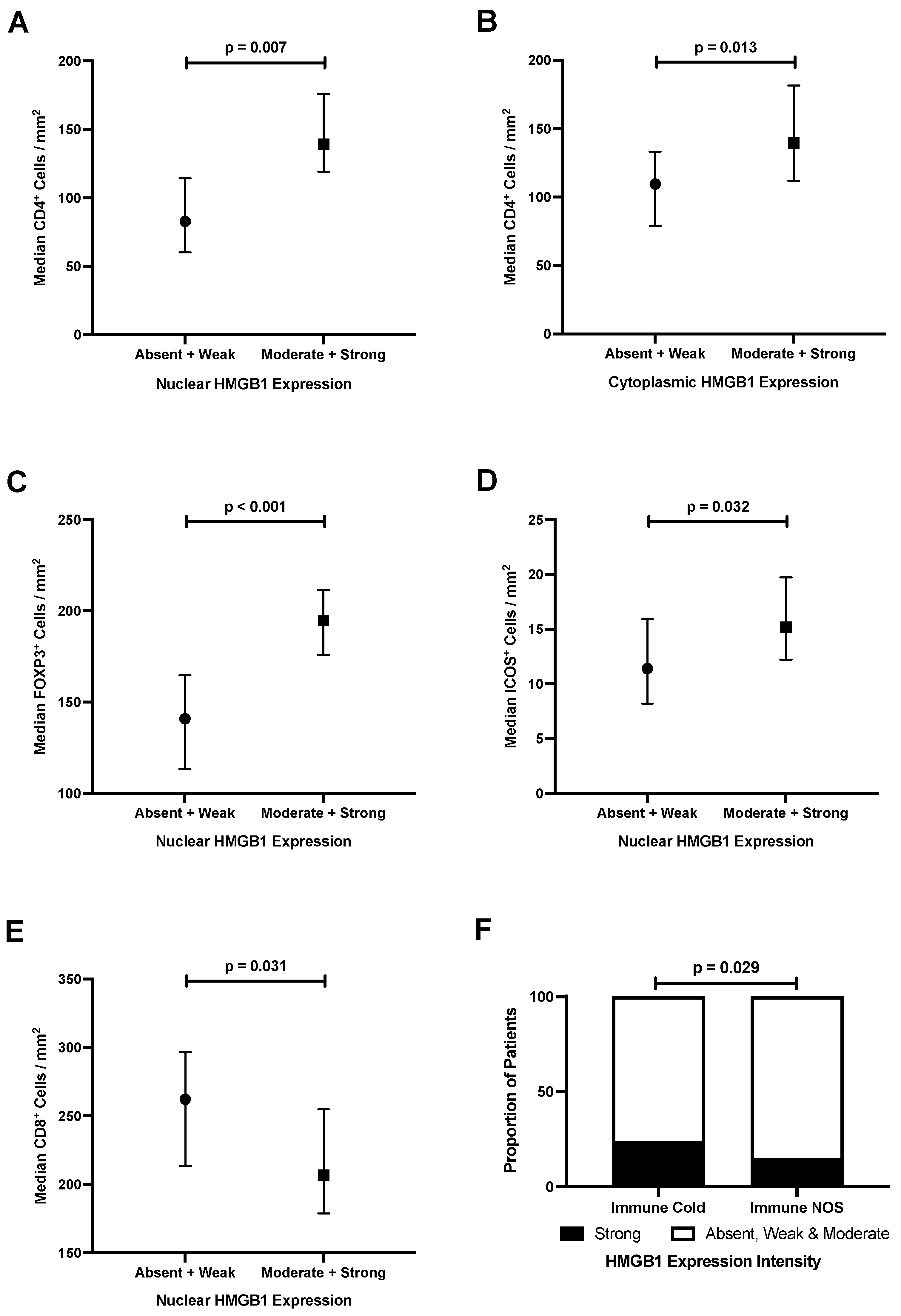 Cancers Free Full Text Subcellular Epithelial Hmgb1 Expression Is