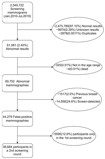 Choice of Assessment and Subsequent Risk of Breast Cancer among Women ...