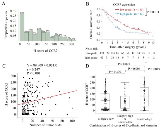 CCR7 Mediates Cell Invasion and Migration in Extrahepatic ...