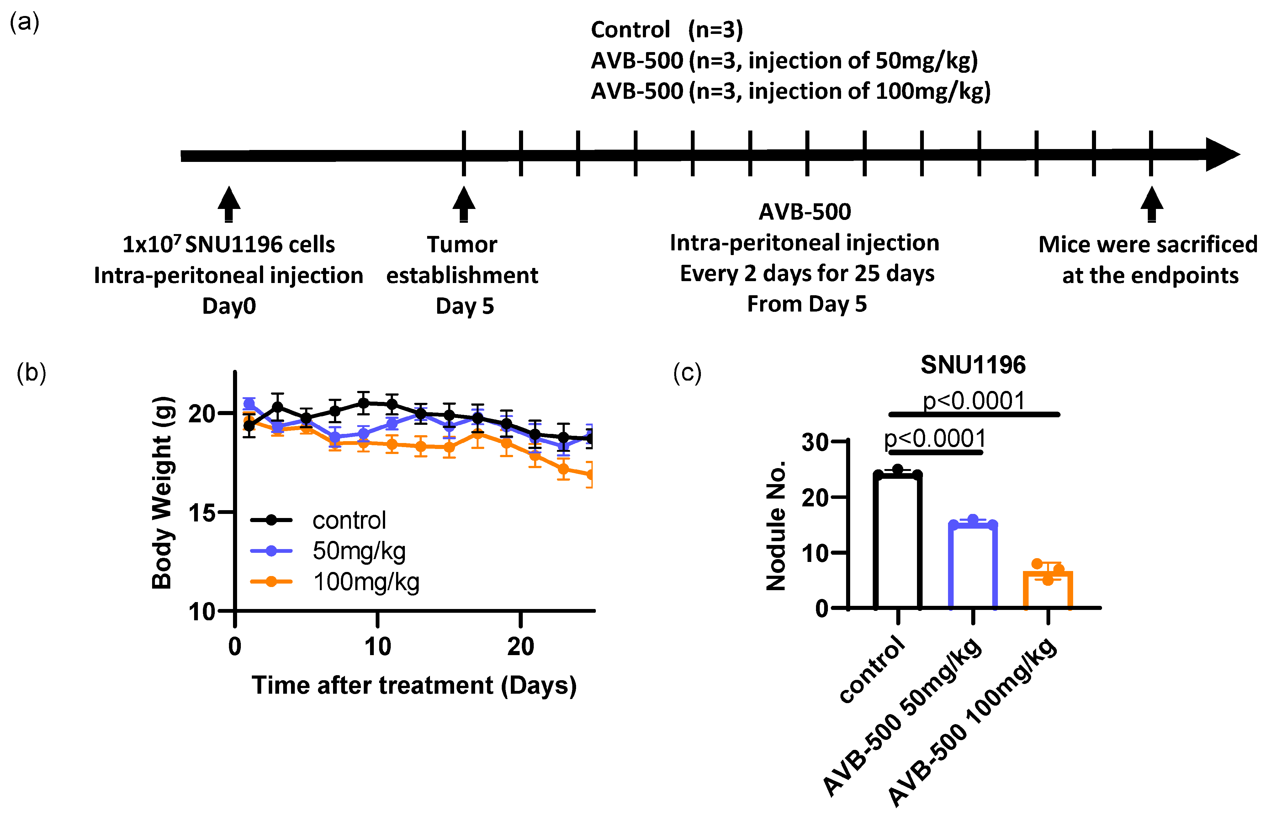 Targeting AXL Using the AVB-500 Soluble Receptor and through Genetic ...