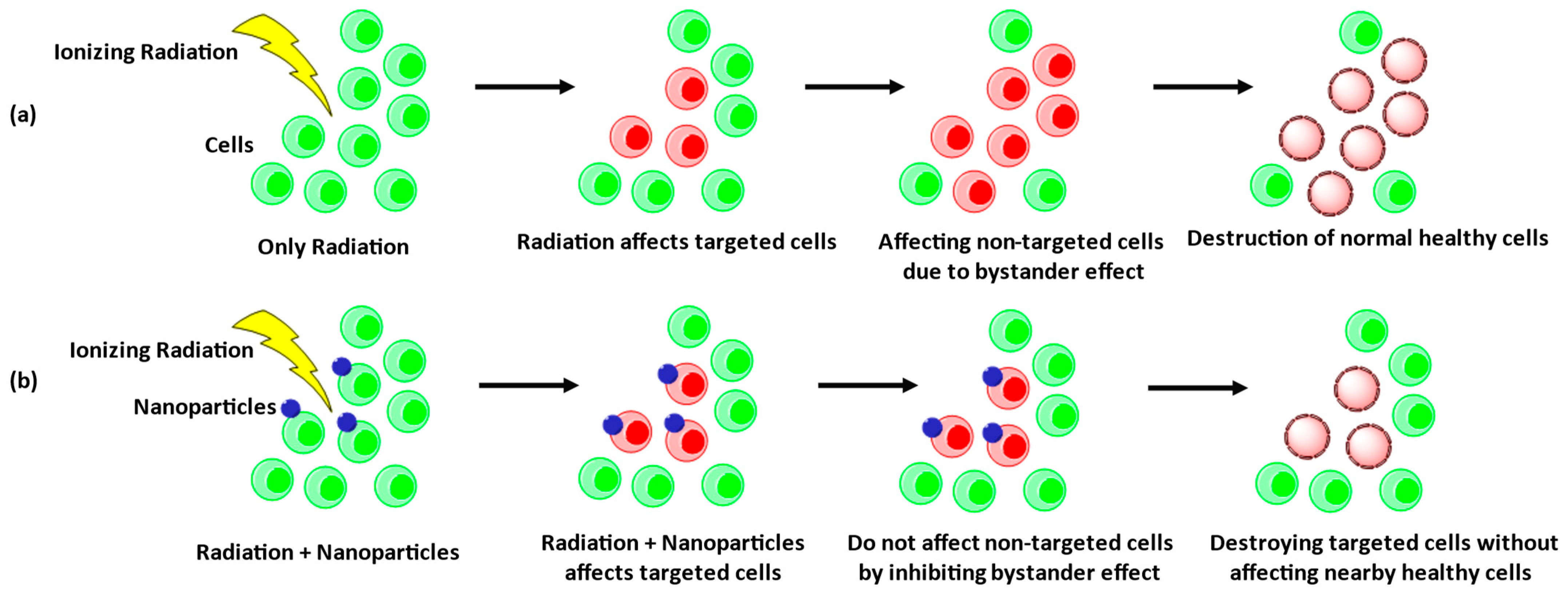 The Promise of Nanoparticles-Based Radiotherapy in Cancer Treatment