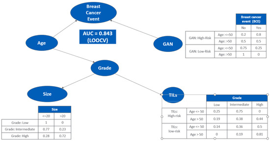 Predicting Breast Cancer Events in Ductal Carcinoma In Situ (DCIS ...