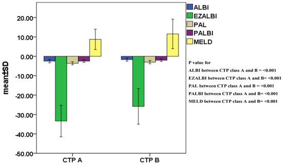 Cancers | Free Full-Text | Comparison of Four Albumin-Based Liver ...