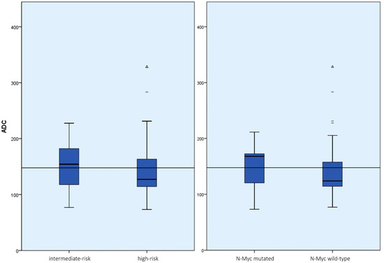 Quantitative Diffusion-Weighted MRI of Neuroblastoma