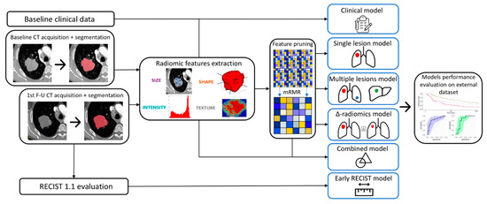Radiomics and Delta-Radiomics Signatures to Predict Response and ...