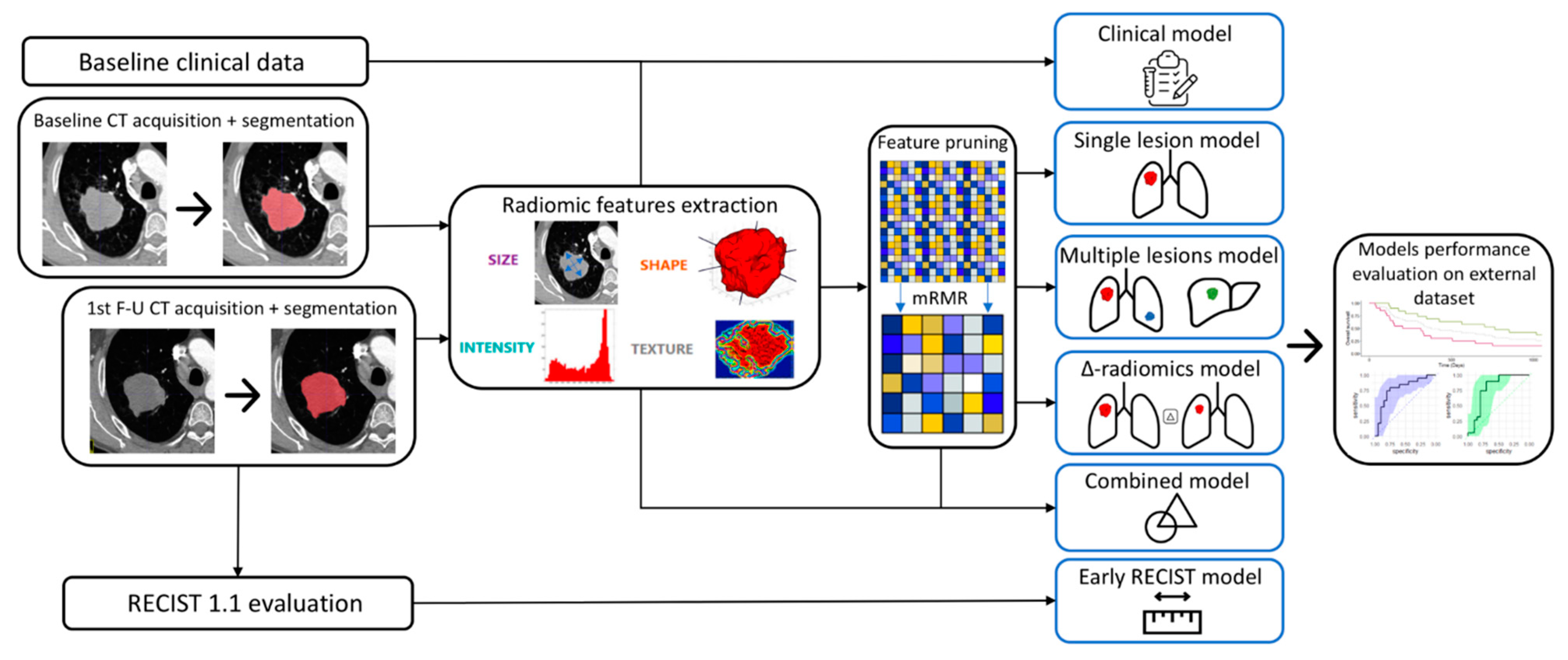 Cancers | Free Full-Text | Radiomics and Delta-Radiomics Signatures to Predict Response and ...