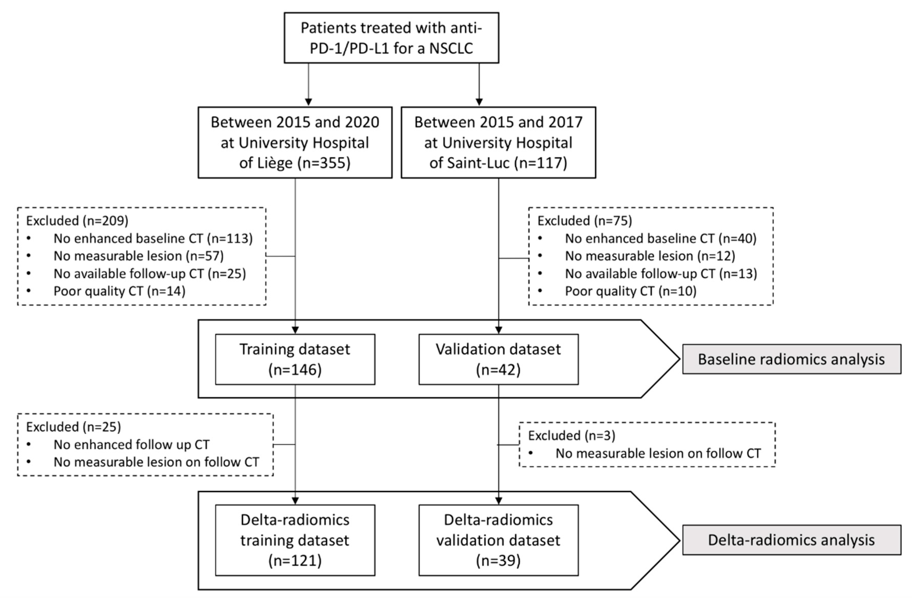 Cancers | Free Full-Text | Radiomics and Delta-Radiomics Signatures to Predict Response and ...