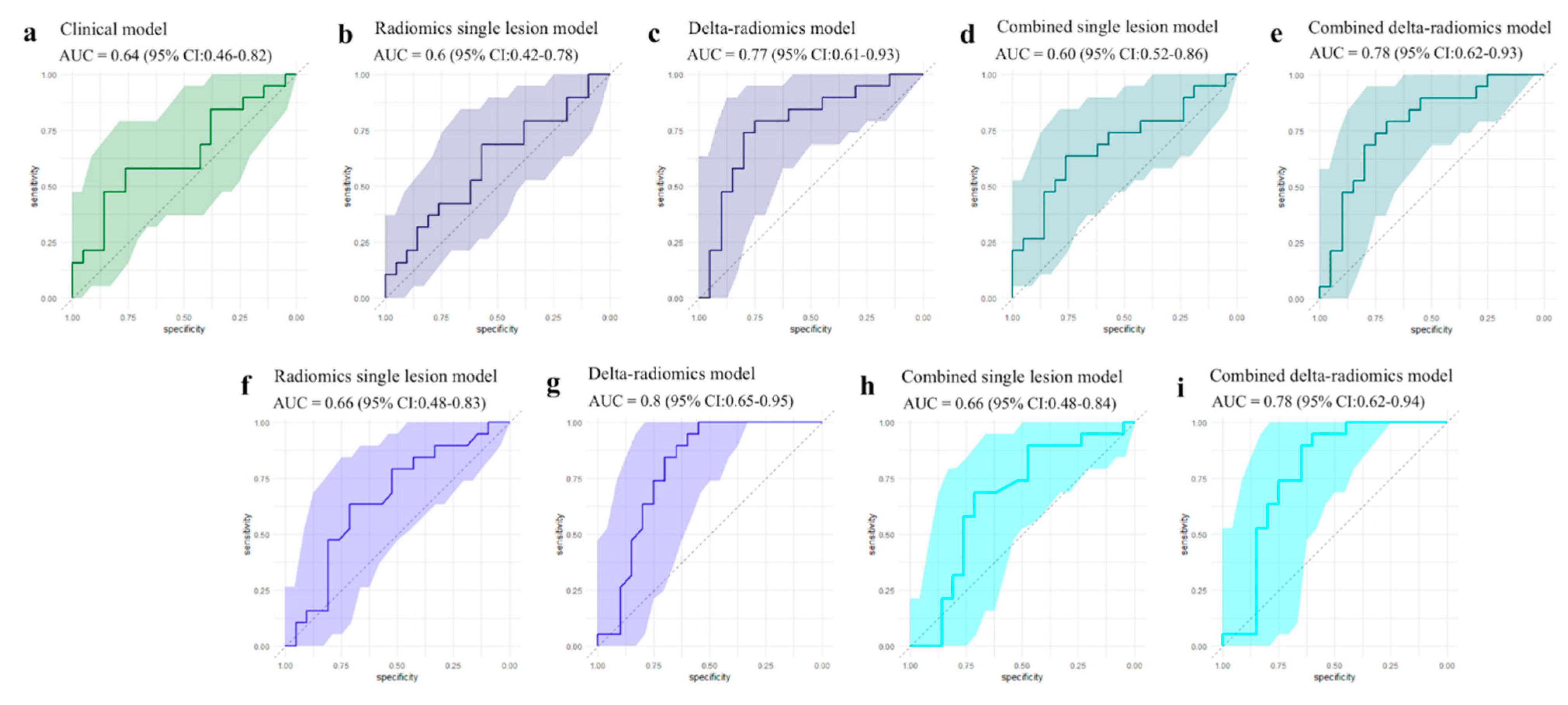 Cancers | Free Full-Text | Radiomics and Delta-Radiomics Signatures to Predict Response and ...