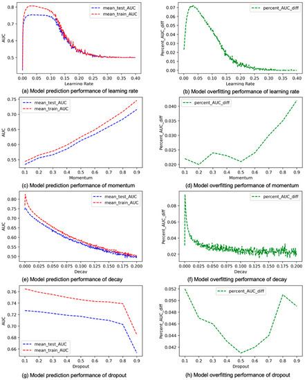 Empirical Study of Overfitting in Deep Learning for Predicting Breast ...