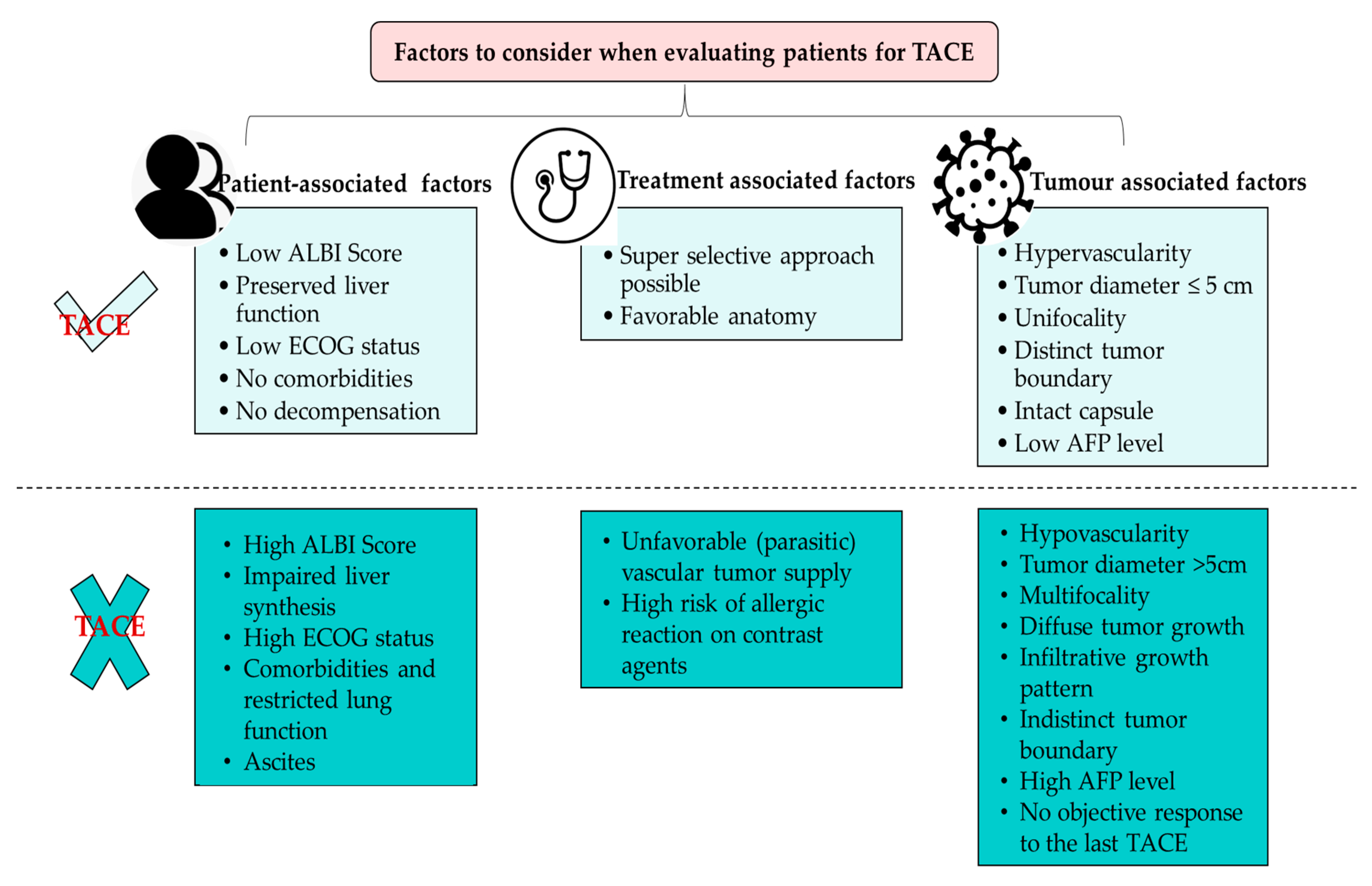 Current Status of Management of Hepatocellular Carcinoma in The Gulf ...