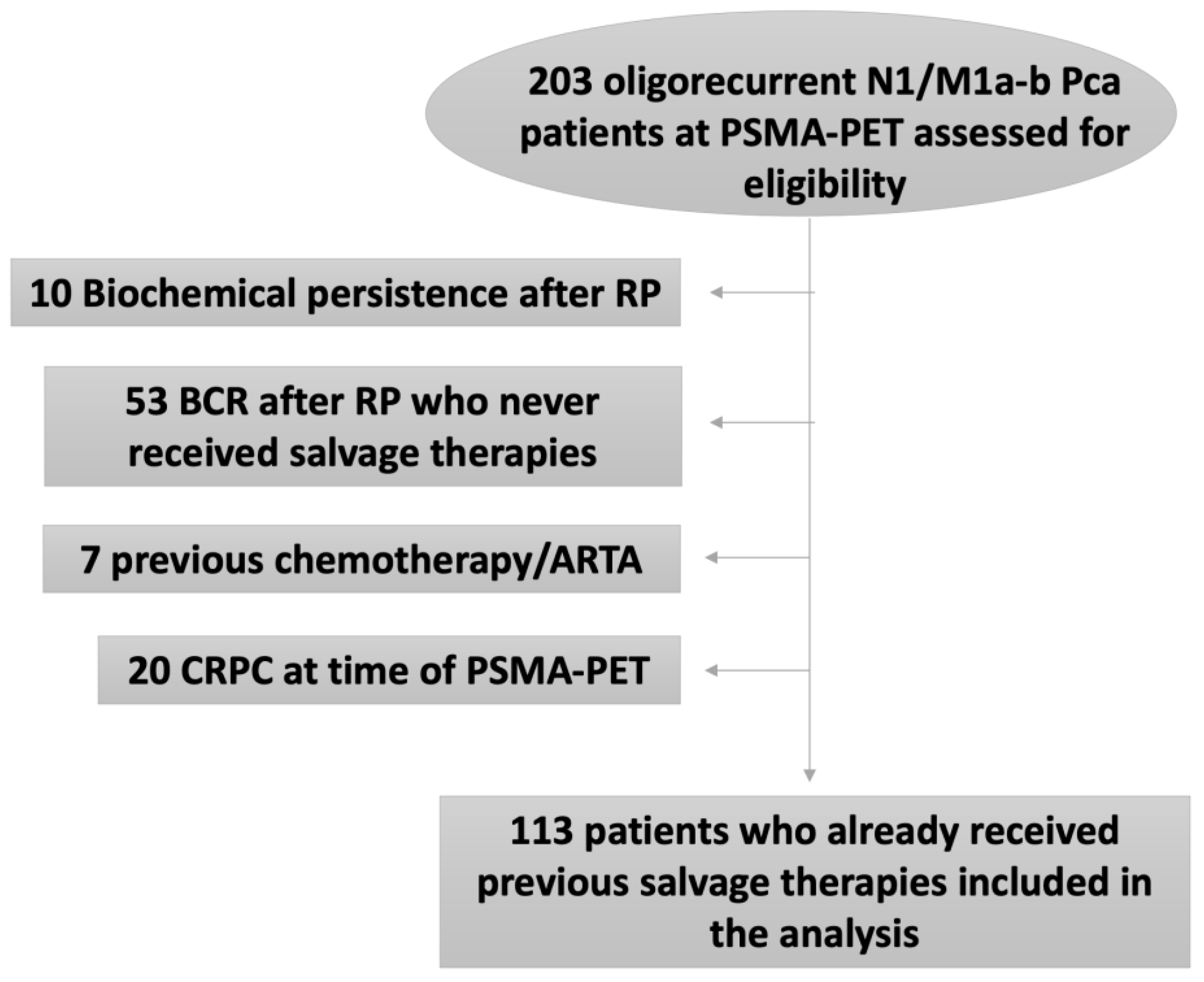 PSMA-PET Guided Treatment in Prostate Cancer Patients with ...