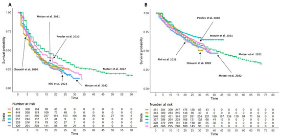Progression-Free and Overall Survival of First-Line Treatments for ...