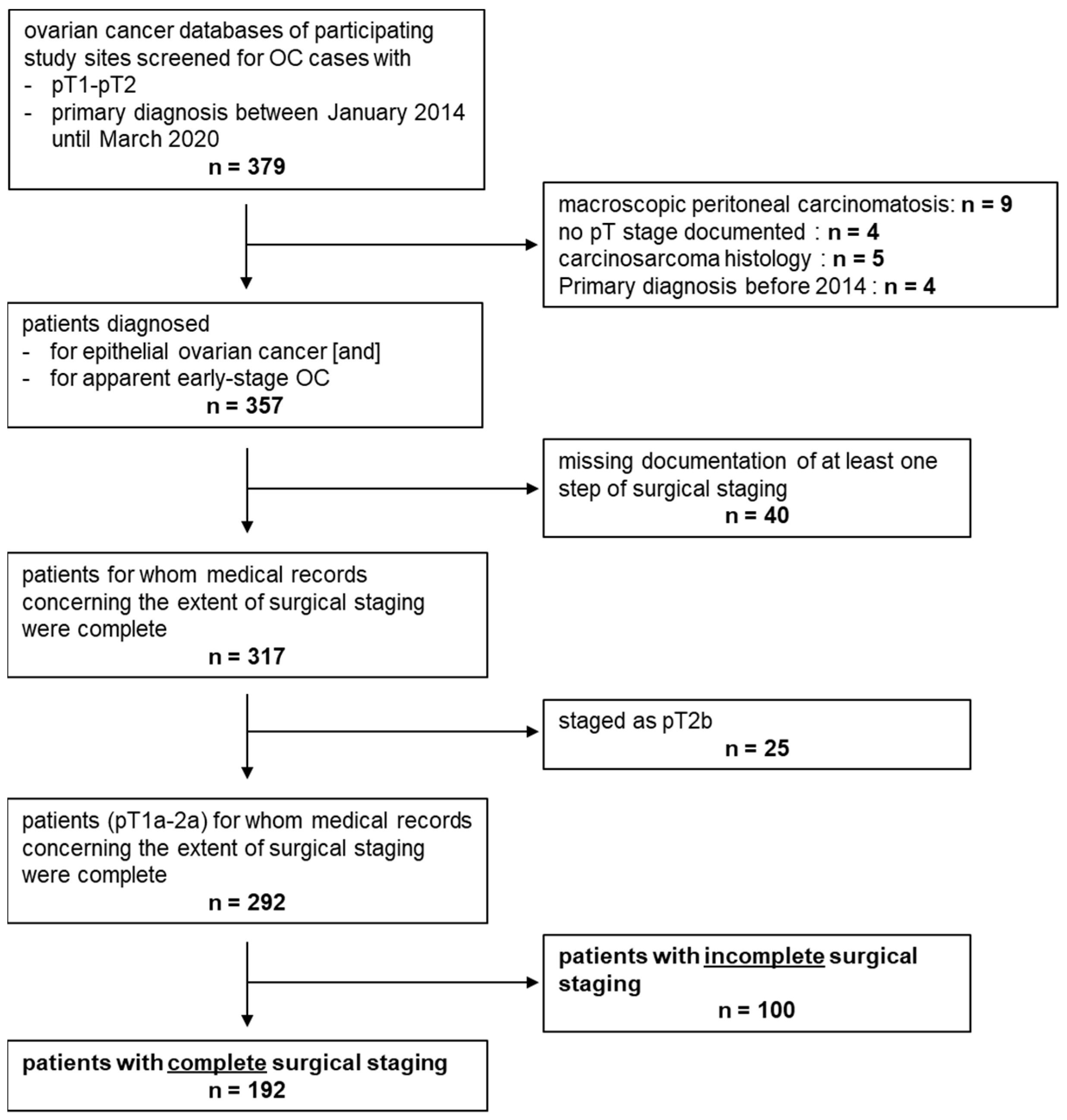 Ovarian Cancer Staging