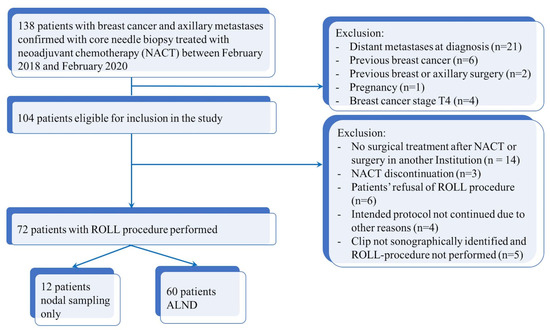 Selective Axillary Dissection after Neoadjuvant Chemotherapy in ...