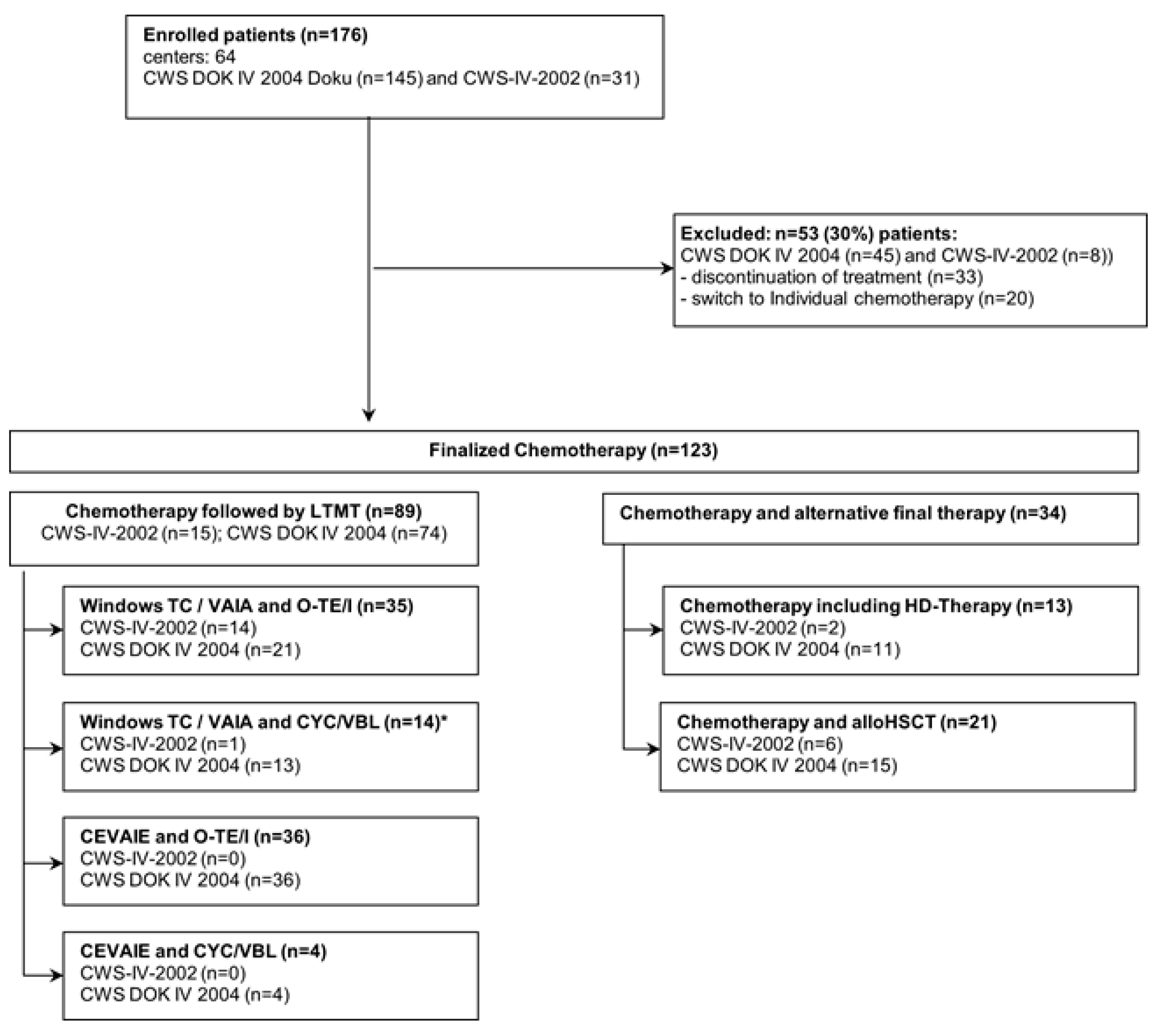 Pediatric Patients with Stage IV Rhabdomyosarcoma Significantly Benefit ...