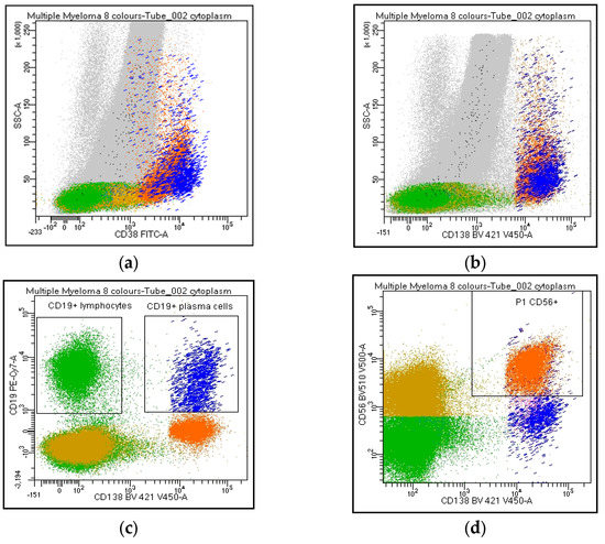 Consensus for Flow Cytometry Clinical Report on Multiple Myeloma: A ...
