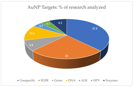 Insights into Gold Nanoparticles Possibilities for Diagnosis and ...