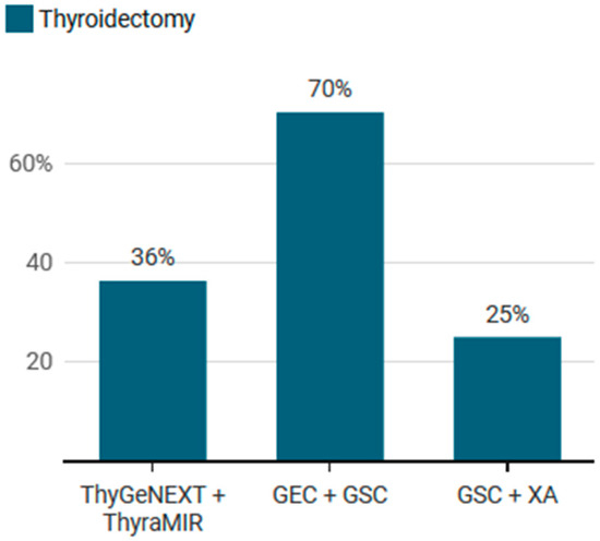 Diagnostic Performance of Afirma and Interpace Diagnostics Genetic ...