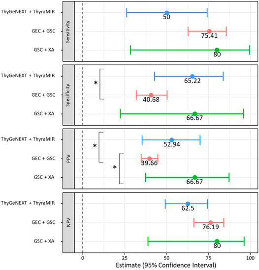 Diagnostic Performance of Afirma and Interpace Diagnostics Genetic ...