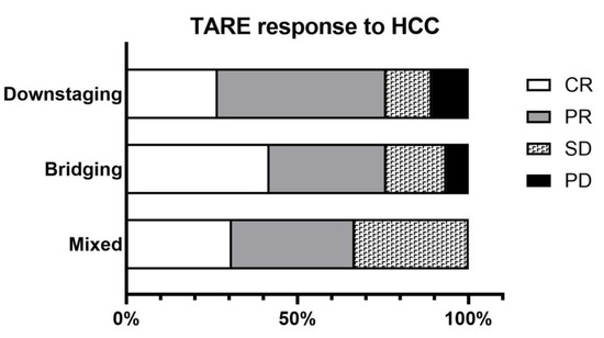 Selecting the Appropriate Downstaging and Bridging Therapies for ...