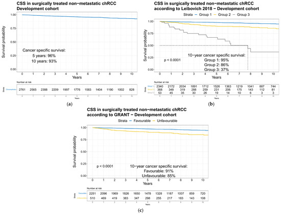 Critical Appraisal of Leibovich 2018 and GRANT Models for Prediction of ...