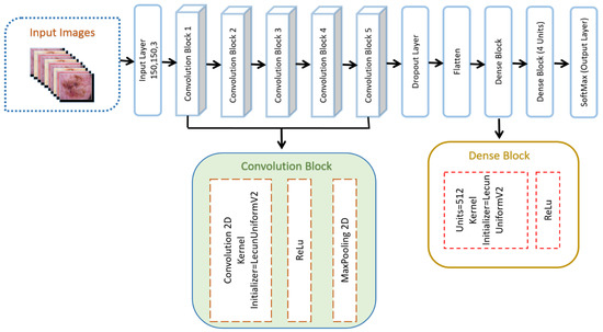 DSCC_Net: Multi-Classification Deep Learning Models for Diagnosing of ...